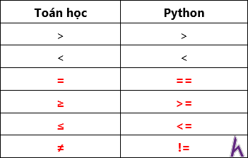 Kiểu dữ liệu Boolean trong Python How Kteam